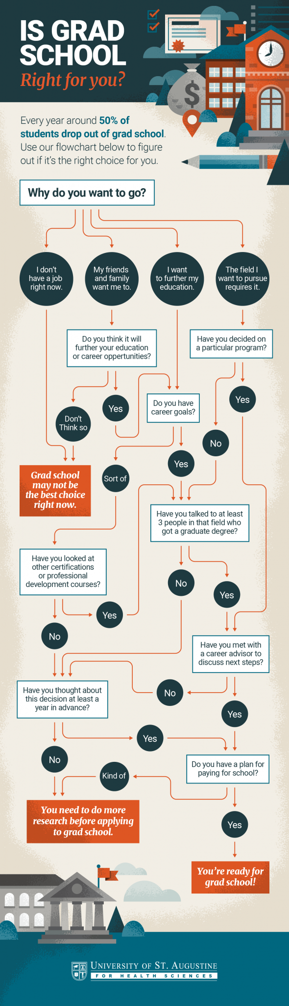 How to Choose a Grad School: Tips & Flowchart - University of St ...