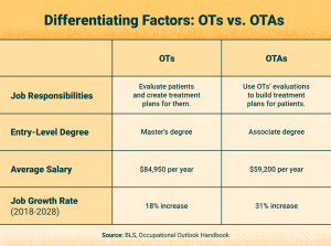 OT Vs OTA | Occupational Therapy Career Paths | USAHS