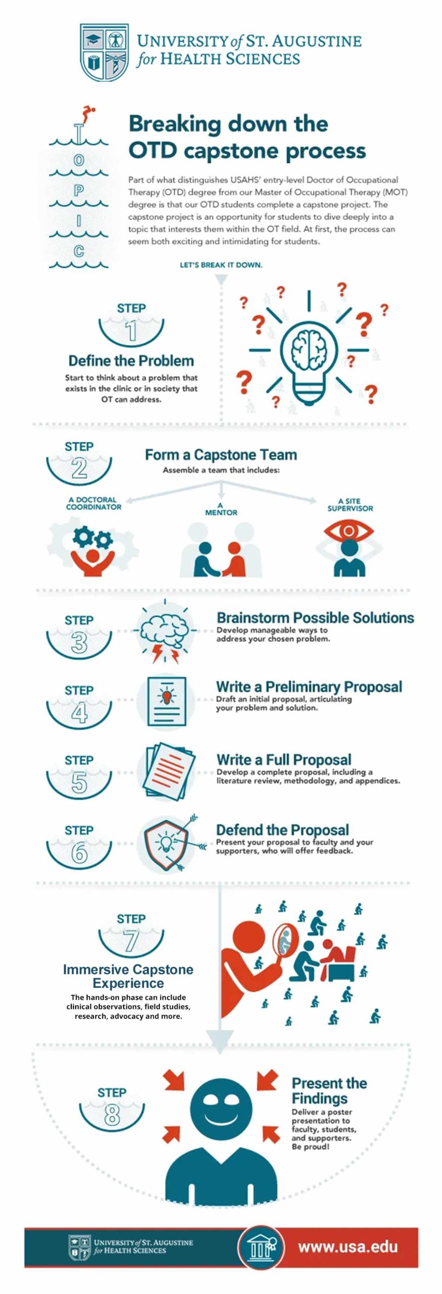 Breaking Down the OTD Capstone Process | USAHS
