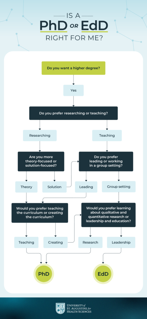 PhD vs. EdD in Education: How Do I Choose?