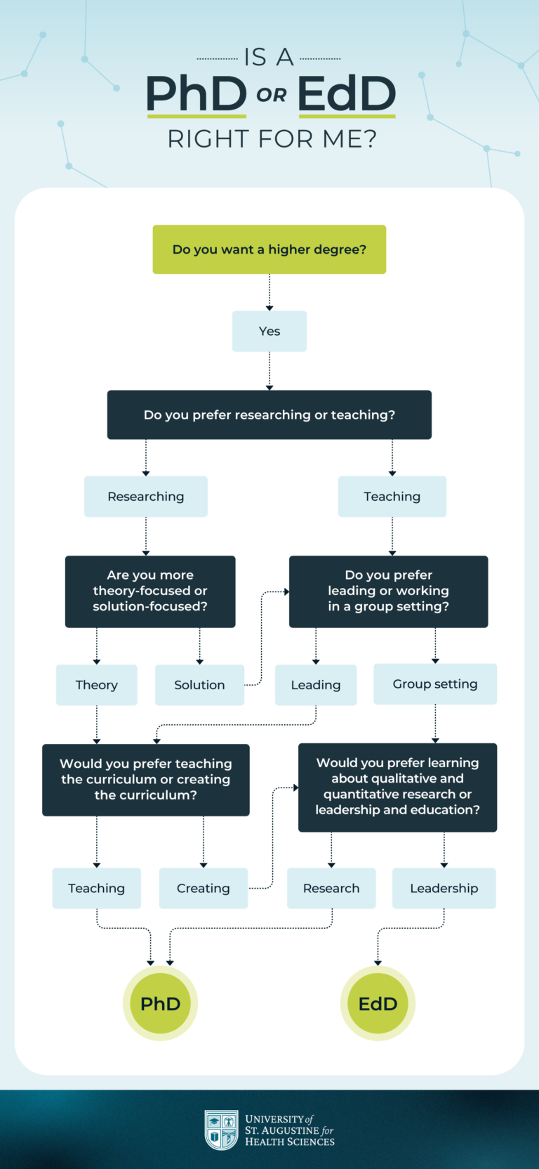 PhD vs. EdD in Education: How Do I Choose?