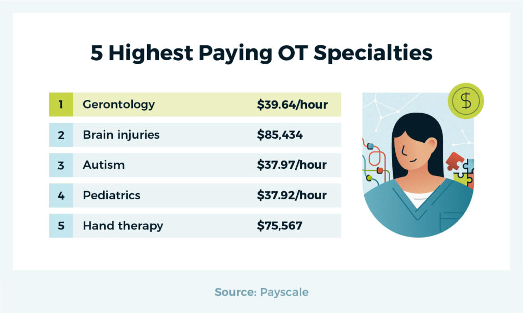 Occupational Therapist Salary: The Highest Paying Specialties in 2024