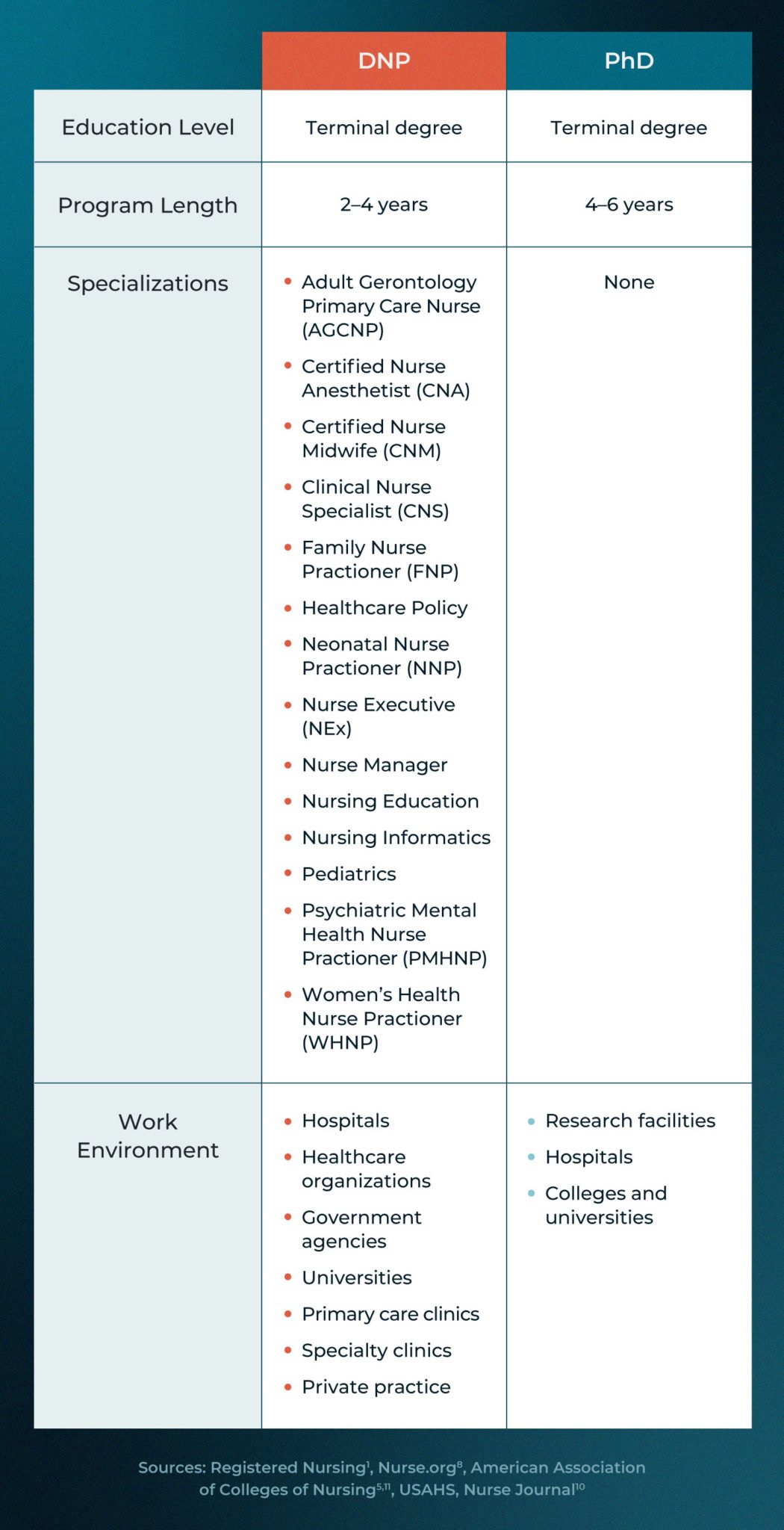 PhD in Nursing vs. DNP: Which Is Right for You? | USAHS