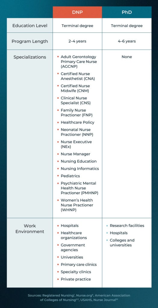 PhD in Nursing vs. DNP: Which Is Right for You? | USAHS