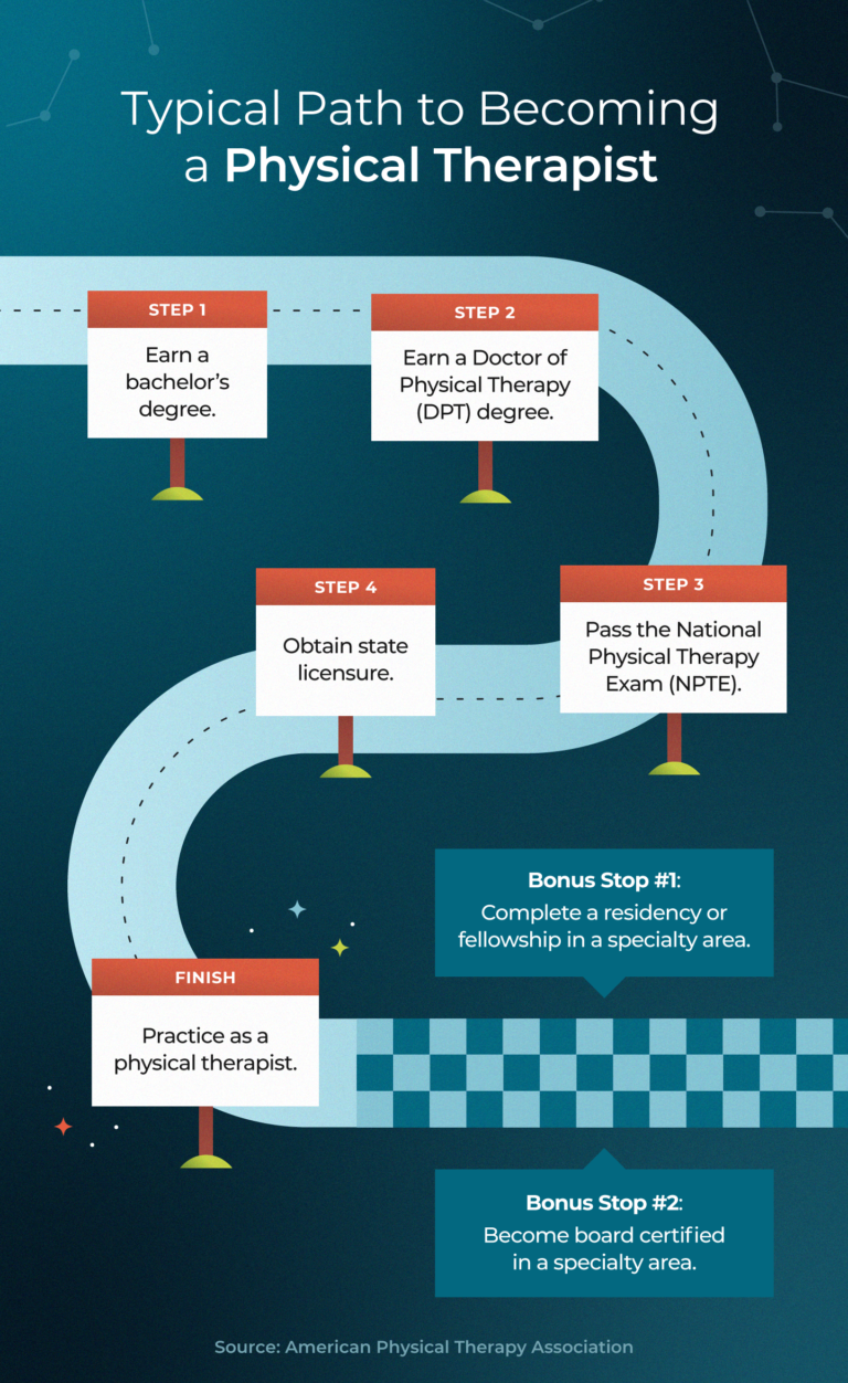 How to Become a Physical Therapist in 6 Steps | USAH
