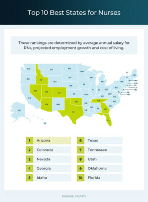 Best States for Nurses Based on Pay and Opportunity | USAHS