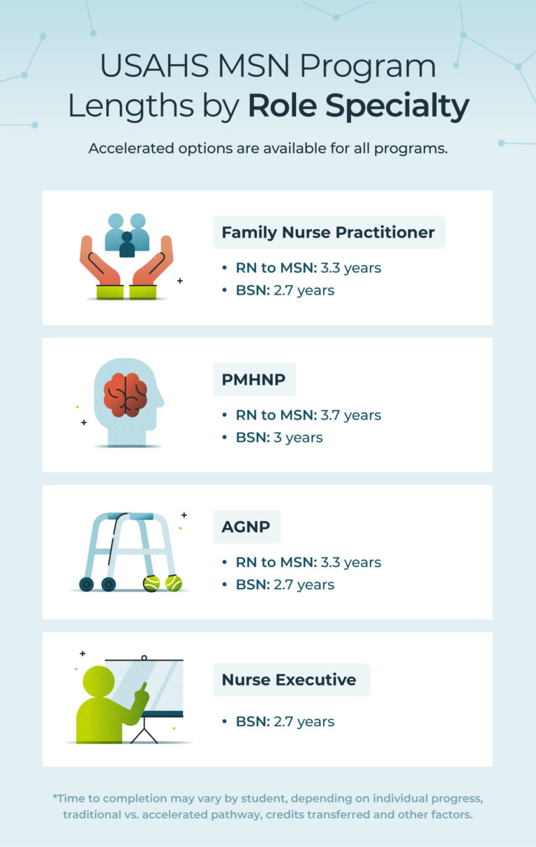 How Long Does It Take to Get a Master’s in Nursing? | USAHS