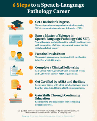 How To Become A Speech Pathologist: 6 Career Steps | USAHS