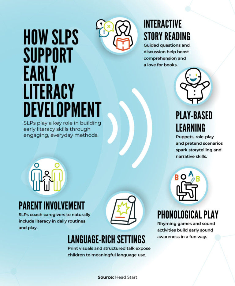 Literacy Development: The Role of SLPs in Early Learning | USAHS